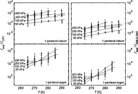 The Ratio Of Experimental And Theoretical Nucleation Rates J Exp J Download High