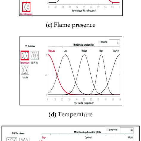 Membership Function Design Plots For The Different Fis Inputoutput