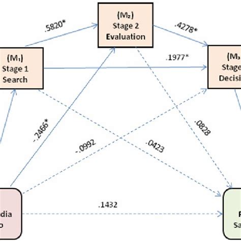 Stages Of The Ebm Model And Simons Model See Online Version For