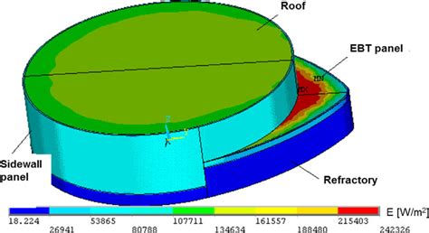 200 T Ac Eaf Heat Flux Distribution E At Inner Furnace Walls T Sl ¼ Download Scientific