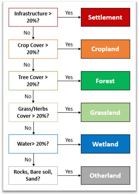 Classification Hierarchy For Mixed Plots Download Scientific Diagram