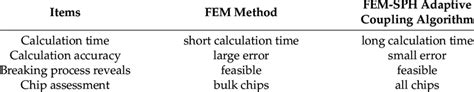 Comparison Between Fem Sph Adaptive Coupling Algorithm And Fem Method