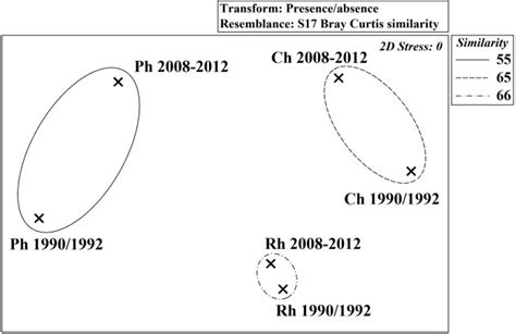Non Metric Multidimensional Scaling Ordination N Mds Of Floristic