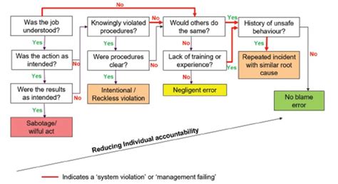 Mohamed Khalil On Linkedin Blame Culture Is A Common Approach In Many
