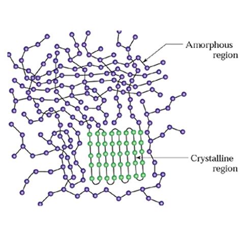 What Exactly Is A Semicrystalline Polymer Port Plastics