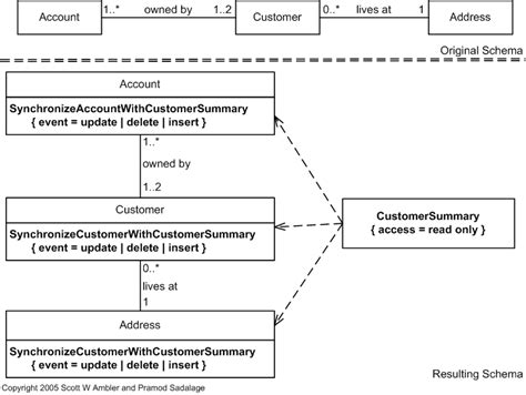 Catalog Of Database Refactorings Transformations