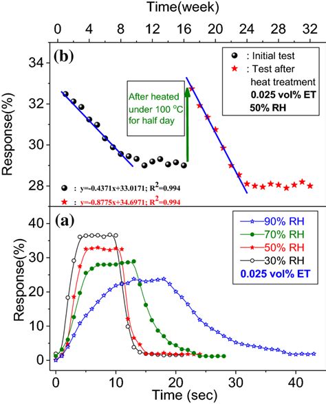 A The Dynamic Response Curves Of The Sensor Toward 0025 Vol Et At