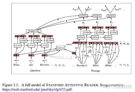 机器阅读理解领域论文 Neural Reading Comprehension And Beyond 笔记 知乎