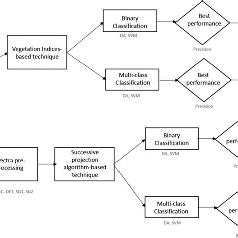 flowchart of the methodology used for band selection for flavescence
