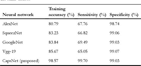 Table 6 From Ecg Signal Classification Using Capsule Neural Networks Semantic Scholar