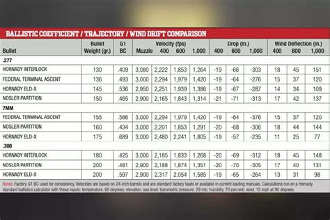 Bc Or Bust Does Ballistic Coefficient Matter For Hunting Rifleshooter