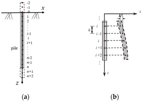A Simplified Analytical Method For The Deformation Of Pile Foundations Induced By Adjacent