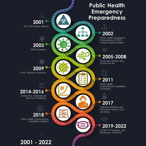 Public Health Emergency Preparedness Phep Funding Program Marks 20