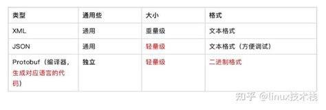 服务器通信协议设计 Protobuf 知乎