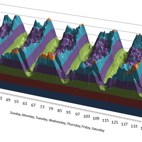 weekly load curve in 2020 for rural consumers download scientific