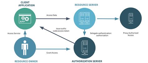 15 Practices For Shielding Your Apis From Attack 3 Concepts Cryptography And Credentials