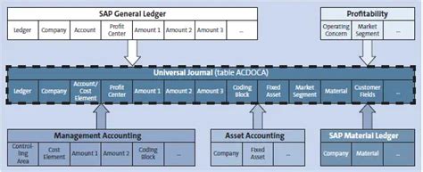 Mastering Acdoca Table In Sap Tables In Sap