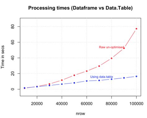 Strategies To Speedup R Code R Bloggers
