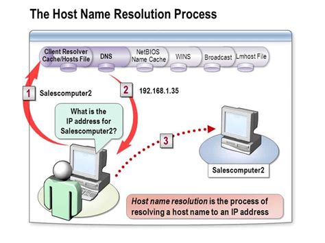 Host Name Resolution Network Encyclopedia