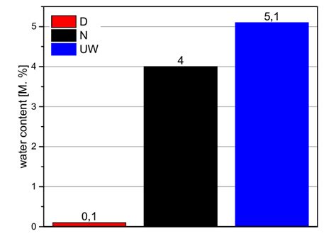 Humidity Of The Three Series Figure 8 Static And Dynamic Modulus Of