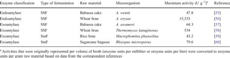 Production Of Amylolytic Enzymes From Agroindustrial Materials