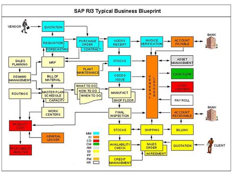 Harmony In Action SAP S Integrated Ecosystem