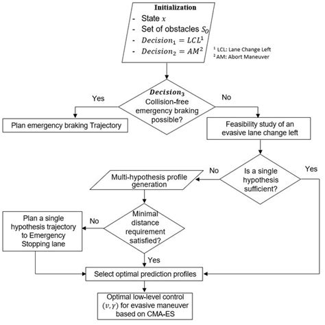 Flowchart Illustrating The Sequencing Of Decisions And Safety Download Scientific Diagram