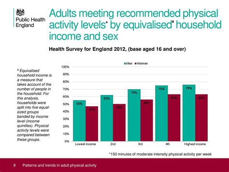 Patterns And Trends In Adult Physical Activity Ppt Download