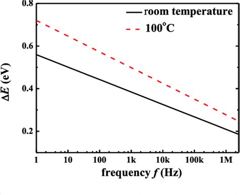 Figure 1 From A Frequency Dependent Capacitancevoltage Model For Thin