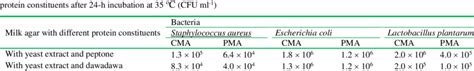 Total Viable Counts Of Staphylococcus Aureus Escherichia Coli And Download Scientific Diagram
