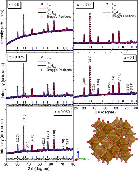 Rietveld Refined X Ray Diffraction Patterns Of Cocr02fe18−xcexo4 Download Scientific Diagram