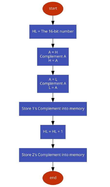 8085 Program To Find 1s And 2s Complement Of 16 Bit Number