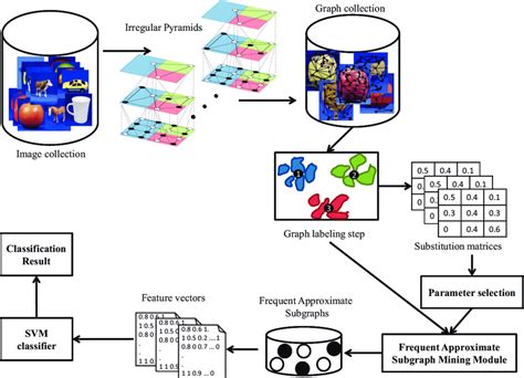 Framework Of Graph Based Image Classification Download Scientific Diagram