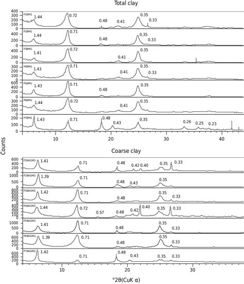 X Ray Diffractograms Of The Total Clay And Coarse Clay Fraction Samples