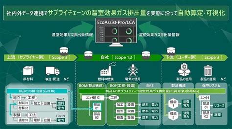 製品別の Co2 排出量を算出・可視化する 自社取り組みを外販化 Digital Evolution Headline 日立