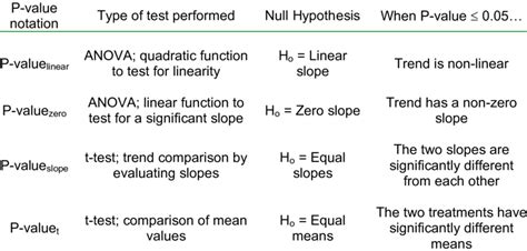 Summary Table Of P Value Notation Used In This Thesis The Notation Download Table