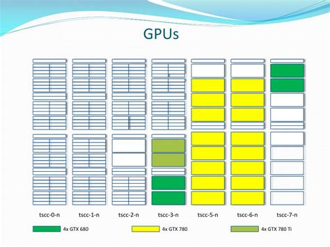 Ppt Triton Shared Computing Cluster Project Update Powerpoint