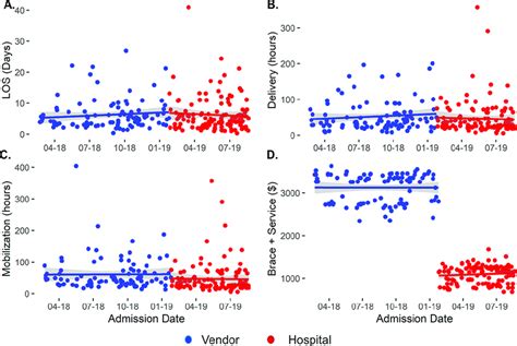 Segmented Linear Regression For The Study Population And Key Metrics Download Scientific