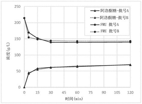 具有d 阿洛酮糖3 差向异构酶活性的多肽的制作方法