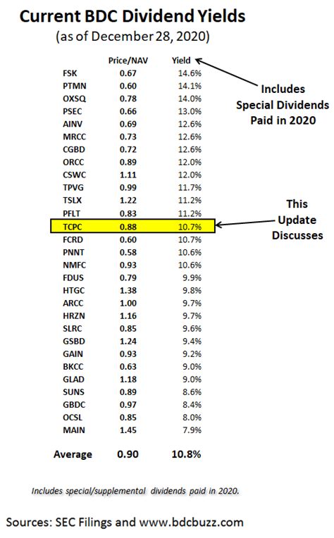 TCPC 10 7 Yield Improving Net Interest Margin BDC BUZZ
