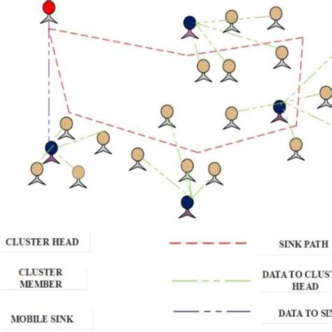 Architecture Of Wsn With Mobile Sink Download Scientific Diagram