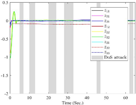 Figure 3 From Fuzzy Adaptive Event Triggered Resilient Formation Control For Nonlinear