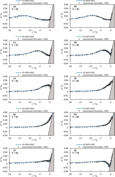 Comparison Of The Relative Wave Amplitude Computed By 1d Mps‐swe With