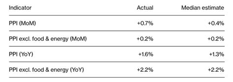 PPI Confirms Inflation Increase