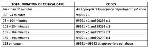 Medical Coding For Critical Care In The Emergency Department Part 2
