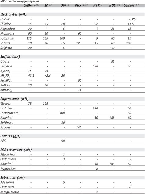 Table 1 From New Solutions In Organ Preservation Semantic Scholar