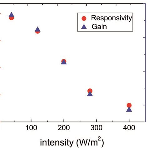 Responsivity And Photoconductive Gain As Functions Of The Light Power