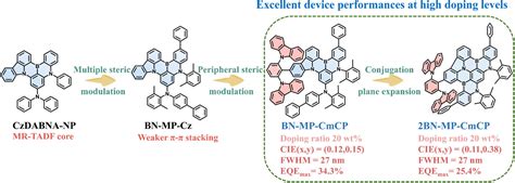 Multiple‐resonance Thermally Activated Delayed Emitters Through