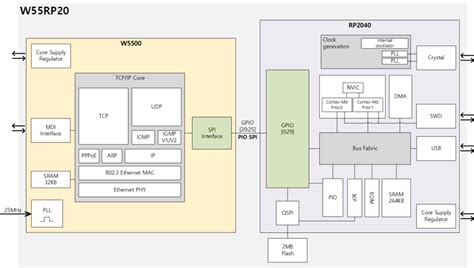 rp2040とネットワークチップが合体！ wiznet w55rp20 evb pico レポート japanese raspberry