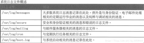 Linux Rsyslog服务运维喜欢我的文章就关注我吧~ Csdn博客